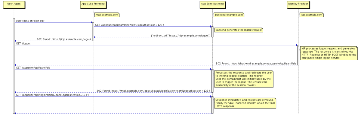 File:SAML sp logout flow.png - Open-Xchange